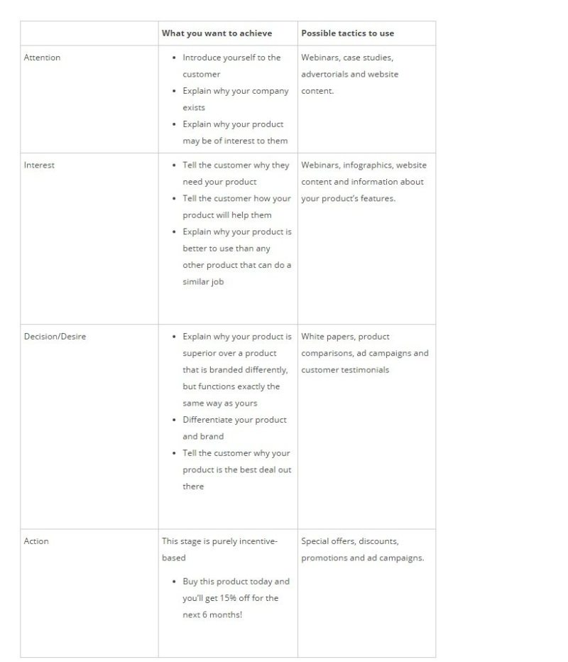 The Principle of AIDA: So what are we Marketer''s to do?