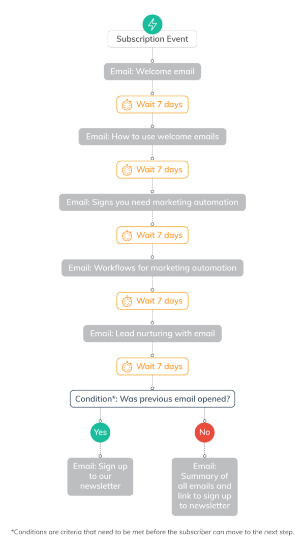 7 Ways to Use Marketing Automation Workflows | Everlytic
