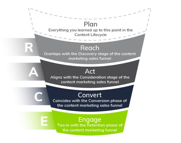 How To Use RACE Planning In Your Content Strategy