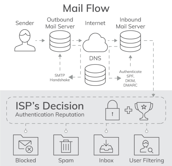 Infographic: The Journey of an Email | Email Delivery | Everlytic